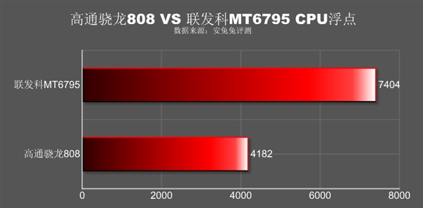 手機技巧_MT6795對比驍龍808哪款處理器更強？ 結果讓人吃驚_手機知識 – Wiki 維基經典 | 只為分享