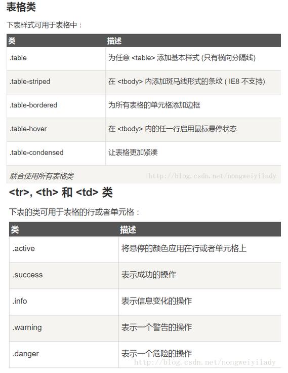 教大家轻松制作Bootstrap漂亮表格（table）_JavaScript技巧_积木网（gimoo.net）